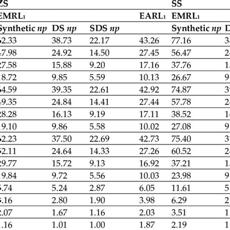 Emrl1 And Earl1 Comparisons Between The Sds Np Synthetic Np And Ds Np Download Scientific