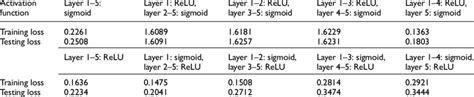 Training Loss Results With Different Activation Function Combinations