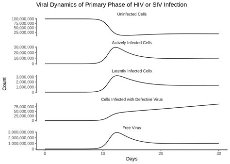 Virus Dynamics In R 3 Anti Viral Drug Therapy