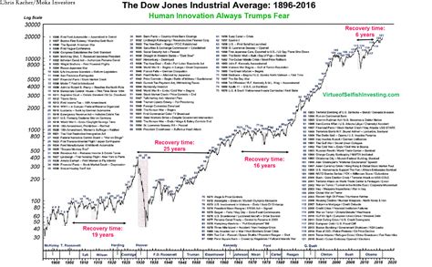 Dow Jones History Turmoil And Recovery