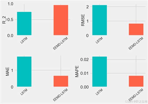 Python数据分析案例50——基于eemd Lstm的石油价格预测cnn Lstm 开盘价 收盘价 Csdn博客