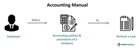 Accounting Manual What S It Examples Importance Components