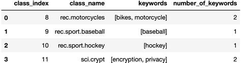 Unsupervised Text Classification With Lbl2vec Towards Data Science