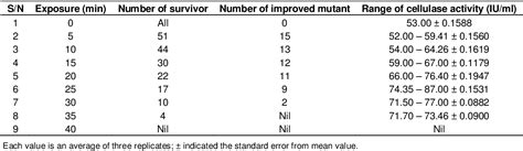 Table 1 From Strain Improvement In Trichoderma Viride Through Mutation For Overexpression Of