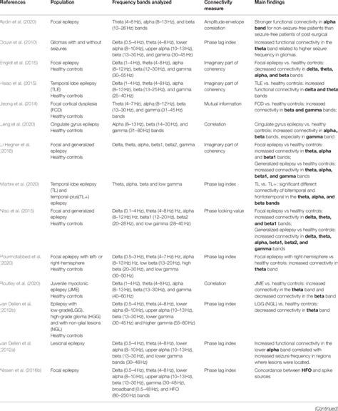 Resting State Meg Functional Connectivity Based On Multifrequency Download Scientific Diagram