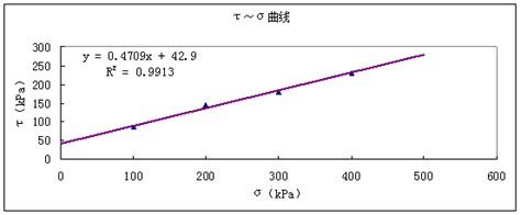 土的直接剪切试验报告八篇 范文118