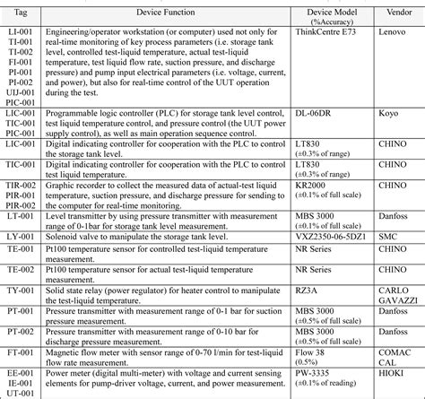 Table 3 From Labview Based System For Testing Centrifugal Pump