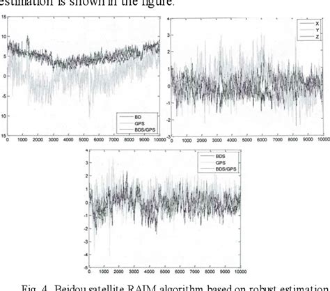Research On The Raim Algorithm Of Beidou Satellite Navigation System Based On Robust Estimation