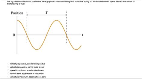 Solved The Figure Shown Below Is Position Vs Time Graph Of Mass
