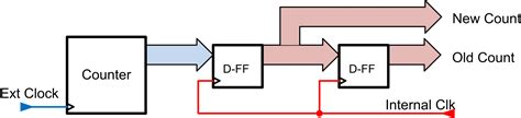 Experimenting With Metastability And Multiple Clocks On FPGAs Colin O Flynn