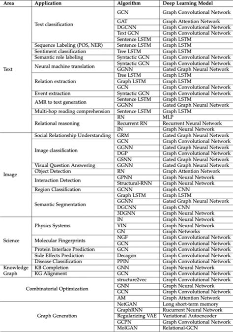 图嵌入 Graph Embedding 和图神经网络 Graph Neural Network Leo Van 范叶亮