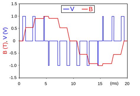 bandwidth limits in pwm switching amplifiers receivers