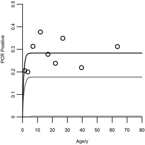 Infection Data By Age In 2005 Sis Model 1 Fit And Projected Download Scientific Diagram