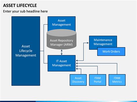 Asset Lifecycle PowerPoint And Google Slides Template PPT Slides