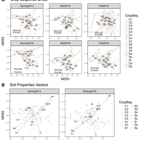 A Non Metric Multidimensional Scaling Nmds Plots Showing The Effect Download Scientific