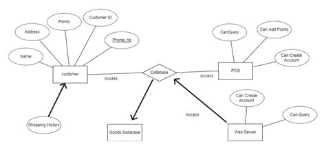 Home Automation And Iot — Create An Er Diagram For An Iot Device Management System By