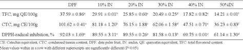 Table 2 From Effect Of Inulin Concentration On Physicochemical Properties And Antioxidant