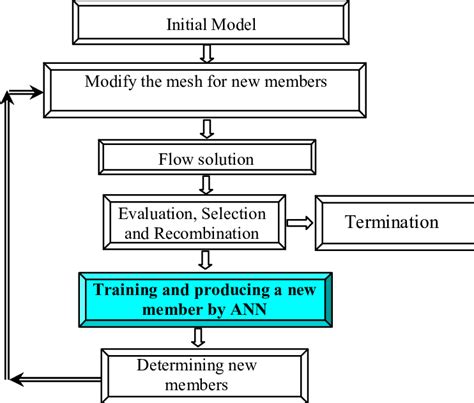 Outline Of The Hybrid Optimization Process Download Scientific Diagram