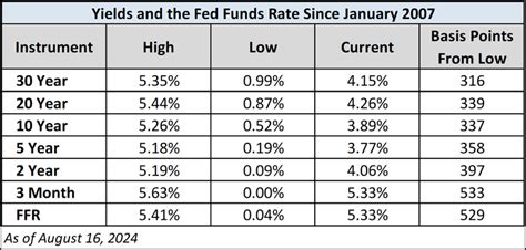 Treasury Yields Snapshot August