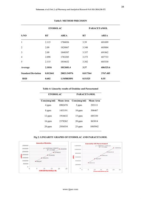 Rp Hplc Method Development And Validation For The Simultaneous Estimation Of Etodolac And