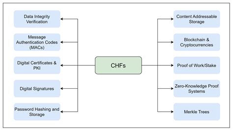 Introduction Hash Functions In Cryptography
