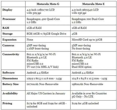 Android Phone Comparisons Moto G Vs Moto E