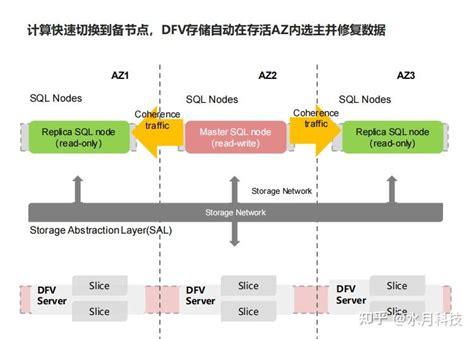 业内新标杆,华为云数据库gaussdbfor Mysql 知乎 业内新标杆,华为云数据库gaussdbfor Mysql 知乎