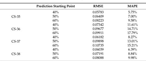 Table 2 From Accurate Prediction Approach Of Soh For Lithium Ion Batteries Based On Lstm Method