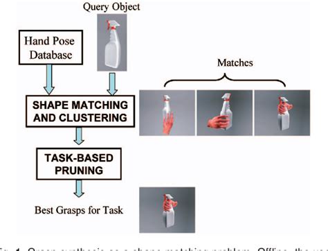 Figure 1 From Data Driven Grasp Synthesis Using Shape Matching And Task Based Pruning Semantic