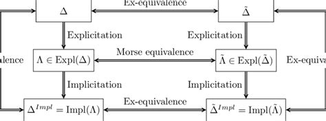 Explicitation Of Daes And Implicitation Of Control Systems Download Scientific Diagram