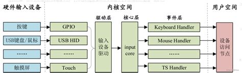【linux驱动： Input子系统分析】 Csdn博客
