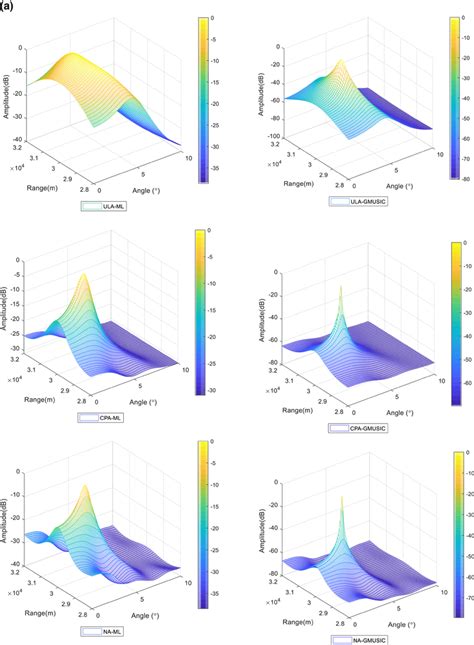 Elevation‐range Joint Estimation Spatial Spectrum A Elevation‐range