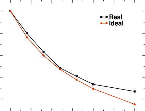 Real Vs Ideal Single Micro Iteration Time As A Function Of Number Of Download Scientific