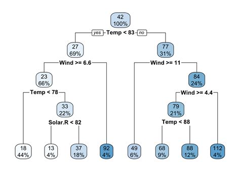 5 Tree Based Algorithms Machine Learning And Deep Learning With R