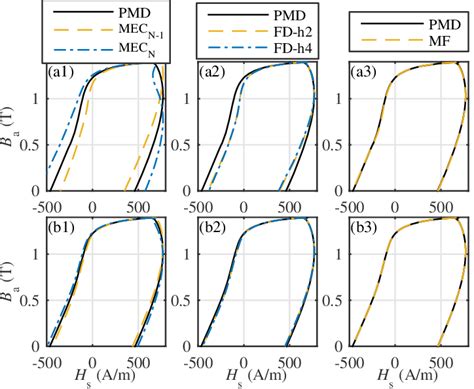 Dynamic Loops For Maximum Flux Densities Of 1 4 T For Sparse Download Scientific Diagram