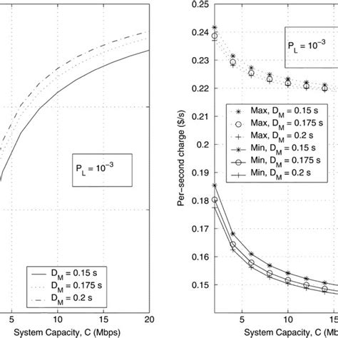 A Virtual Delay Versus Losses B Tariffs Versus Virtual Delay