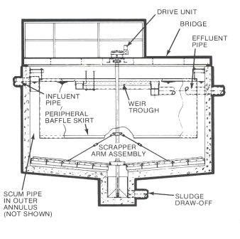 Clarifiers Systems Sewage Treatment Reverse Osmosis Waste Water Treatment
