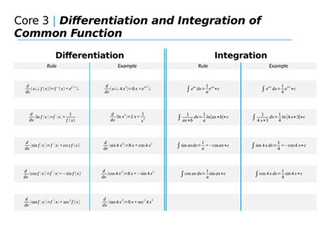 Integration Rules Sheet