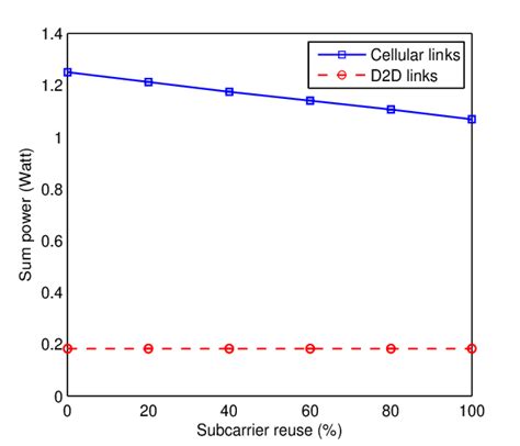 sum power consumed by cellular links and d2d links versus the reuse