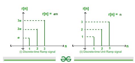 Standard Test Signals Geeksforgeeks
