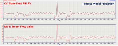 picontrol presented modern closed loop system identification and multi objective pid tuning