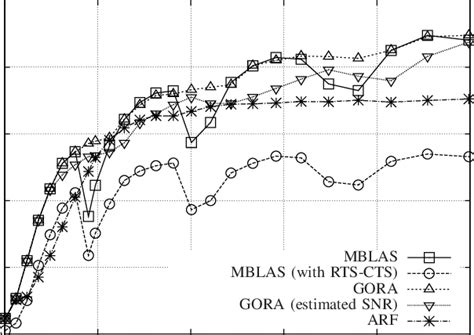 Throughput Of Rate Adaptation Algorithms As A Function Of The Snr In