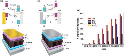 A Band Diagram And Cell Structure For A Conventional Perovskite Solar