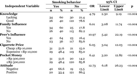 Bivariate Analysis Carried Out Was Between Smoking Behavior With
