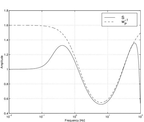 Sensitivity Function Ë And Inverse Of Weighting Function Û È Download