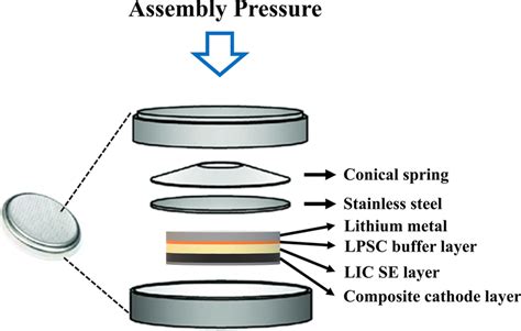 Schematic Representation Of The Coincell Solid State Battery Assembly