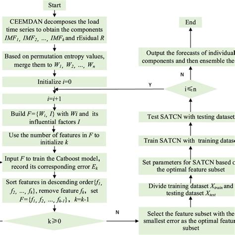 Schematic Illustration Of The Xgboost Model Download Scientific Diagram