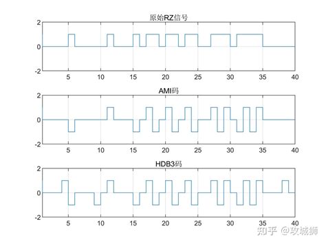 用matlab仿真数字基带信号的方法（归零码、ami码和hdb3码） 知乎