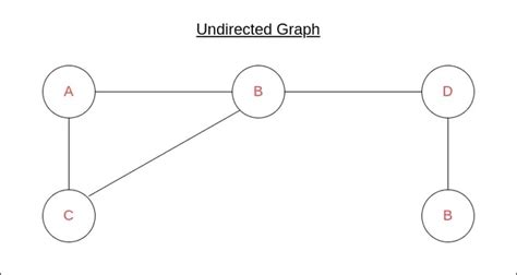 Graph Cycle Detection In Java Geeksforgeeks