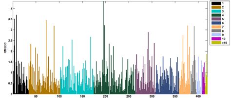 Bar Plot Of Rmse Values For Each Molecule Colours Indicate The Number Download Scientific